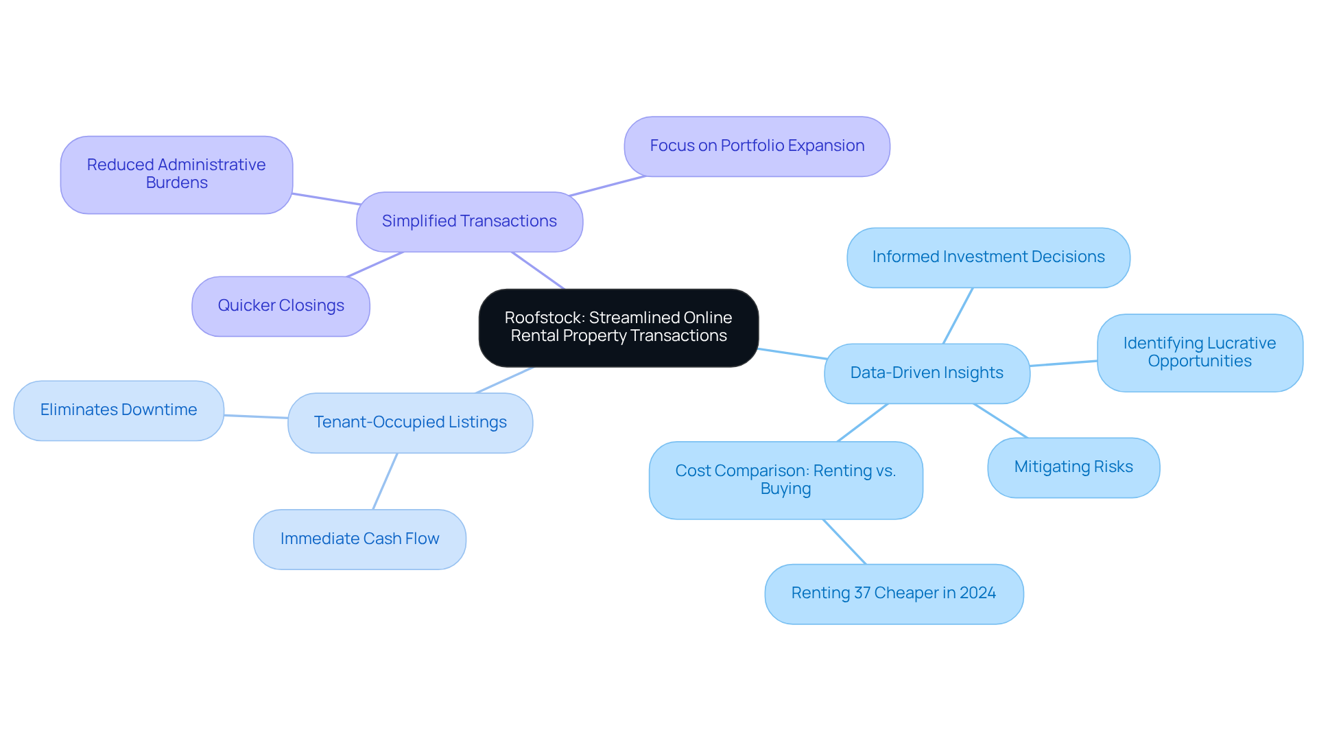 Start at the center with Roofstock, then follow the branches to explore each feature and its benefits. Each color represents a different feature, making it easy to see how they all connect to the main idea. Start at the center with Roofstock, then follow the branches to explore each feature and its benefits. Each color represents a different feature, making it easy to see how they all connect to the main idea.