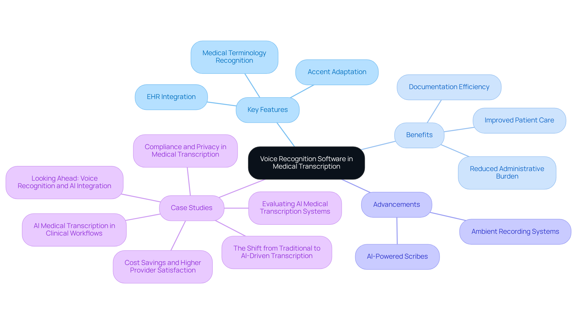 This mindmap starts with the main topic in the center and branches out to show key features, benefits, advancements, and case studies related to voice recognition software in healthcare. Each branch highlights important aspects, making it easy to understand how they connect to the central theme.