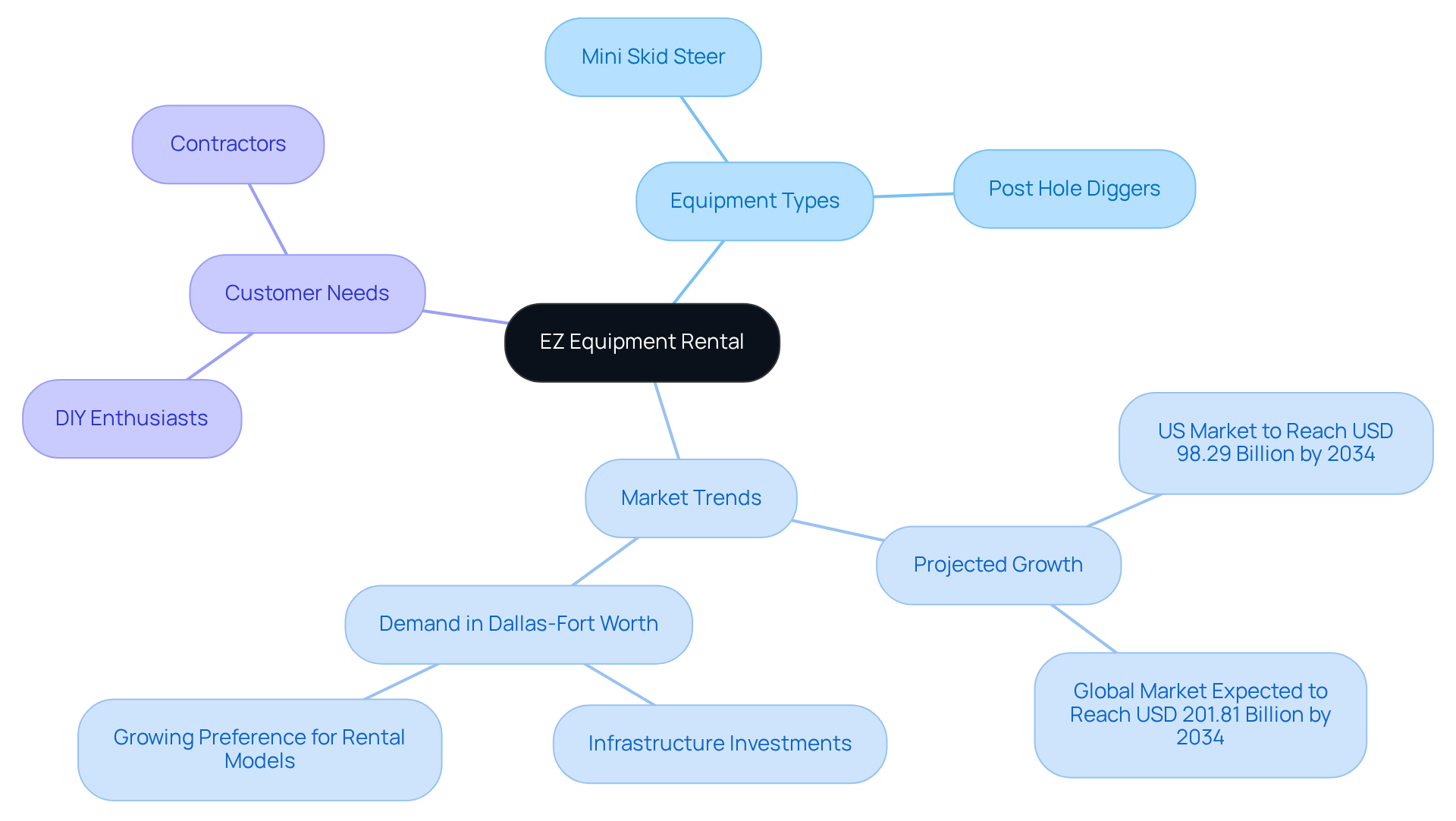 Start at the center with EZ Equipment Rental, then explore the branches to see the types of equipment, market trends, and what customers are looking for.