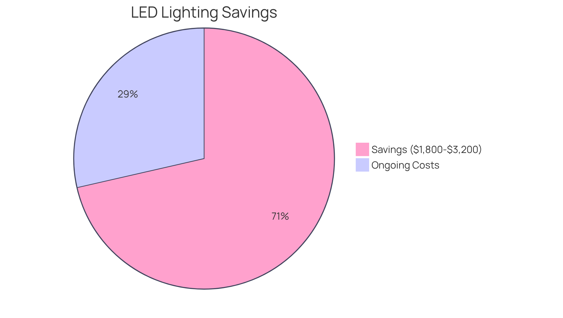 The green segment shows how much money you can save by switching to LED lights, while the gray segment represents your ongoing electricity costs. The bigger the green slice, the more you save! The green segment shows how much money you can save by switching to LED lights, while the gray segment represents your ongoing electricity costs. The bigger the green slice, the more you save!