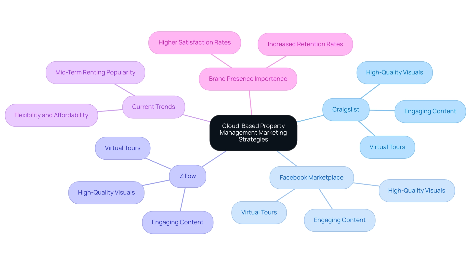 Each branch represents a marketing platform, with sub-nodes detailing specific strategies and trends related to each platform.