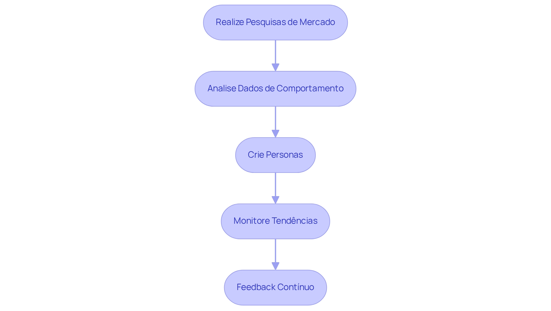 Cada caixa representa uma etapa do processo de compreensão das necessidades dos clientes, e as setas indicam a ordem em que devem ser seguidas.