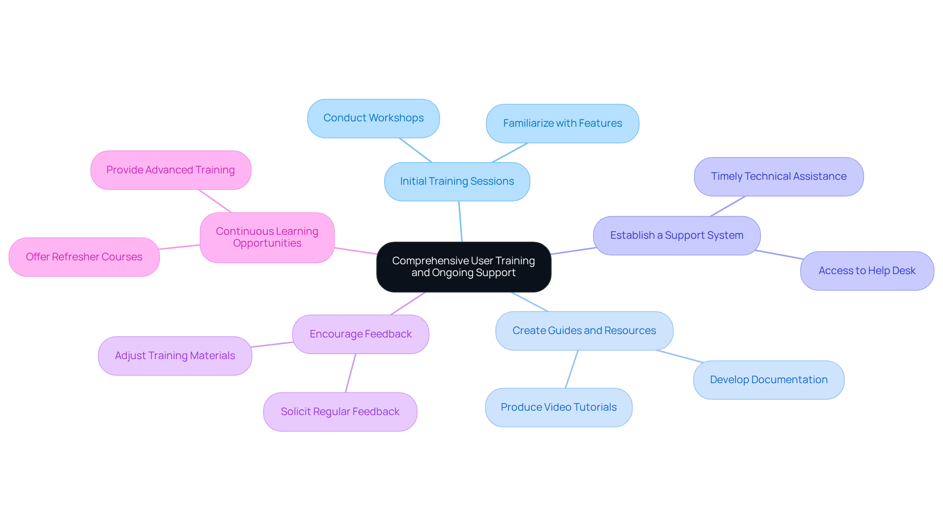 The central node represents the overall goal of effective user training and support. Each branch shows a key area of focus, with further details on actions to take. This structure helps visualize how each part contributes to the overall strategy.