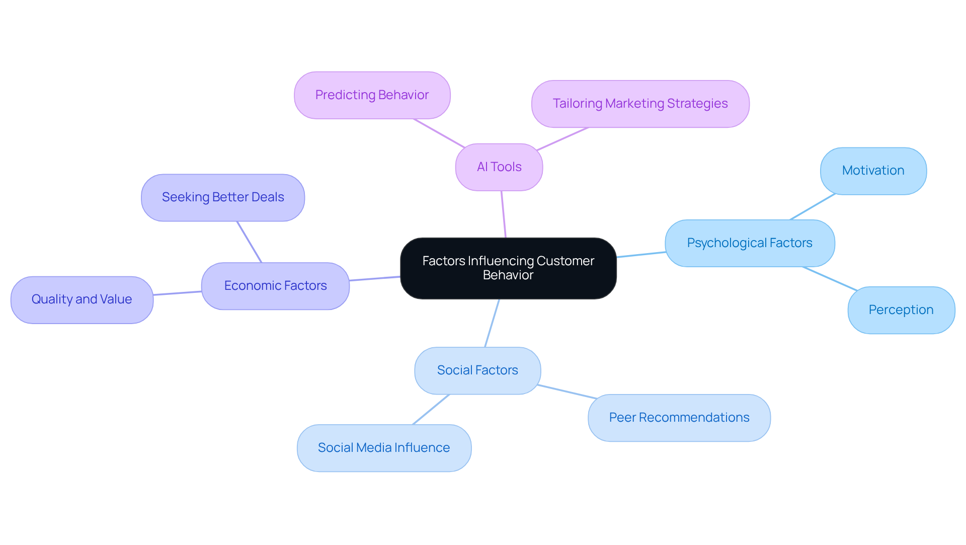 The central node represents the overall topic, while the branches show different factors that influence customer behavior. Each sub-node provides more detail about specific elements within those factors. The central node represents the overall topic, while the branches show different factors that influence customer behavior. Each sub-node provides more detail about specific elements within those factors.