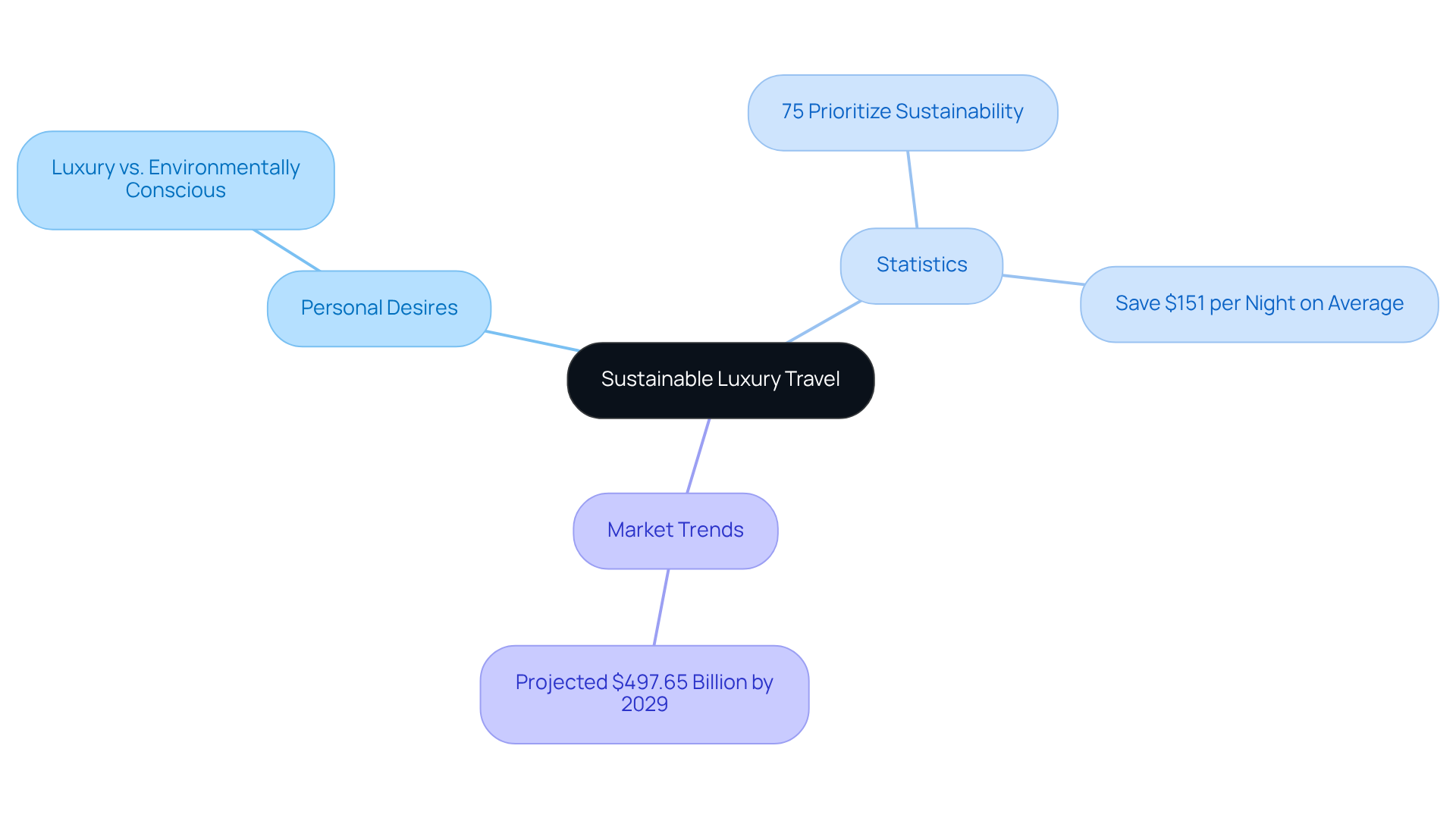 This mindmap shows how sustainable luxury travel connects various ideas. Start from the center with the main concept, then follow the branches to learn about personal desires, important statistics, and market trends in eco-tourism. This mindmap shows how sustainable luxury travel connects various ideas. Start from the center with the main concept, then follow the branches to learn about personal desires, important statistics, and market trends in eco-tourism.