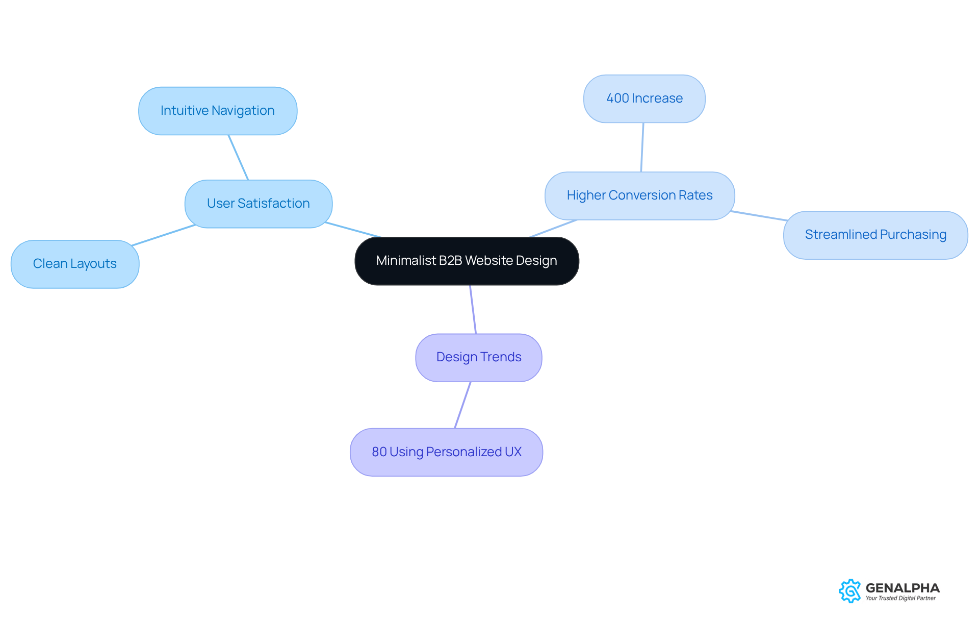 The central idea is minimalist design, with branches showing its benefits and supporting statistics. Each branch highlights a key point, making it easy to see how they connect to the main theme. The central idea is minimalist design, with branches showing its benefits and supporting statistics. Each branch highlights a key point, making it easy to see how they connect to the main theme.