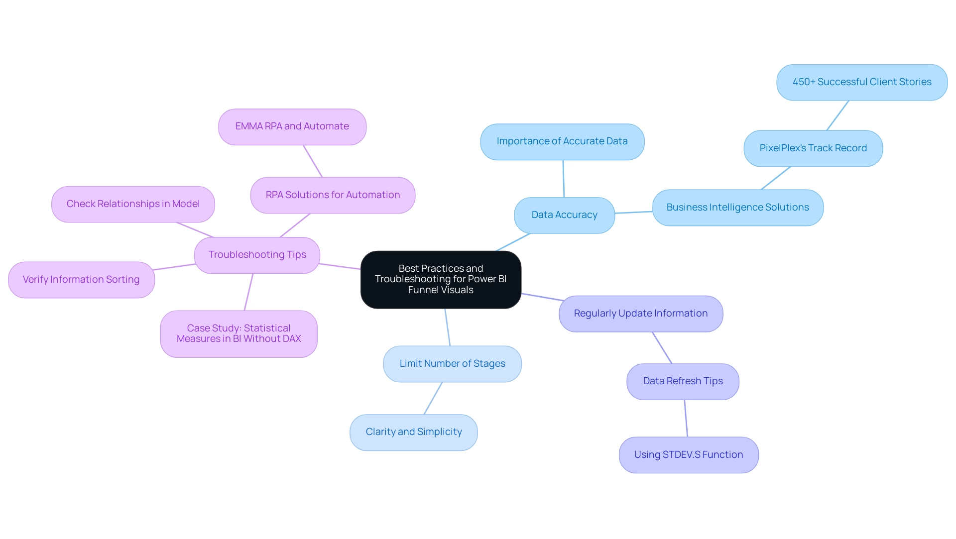 The central node represents the main topic, with branches indicating specific best practices and troubleshooting tips, each differentiated by color.