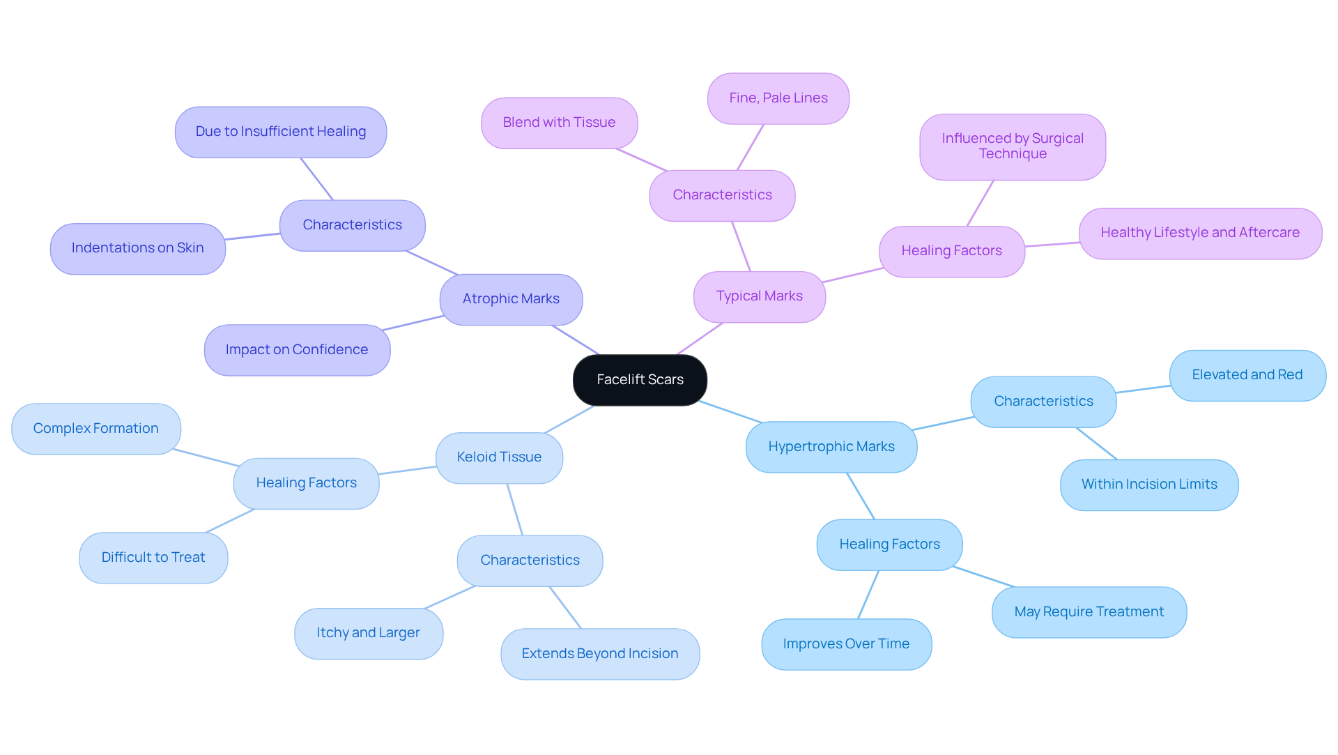 The central node represents the overall topic of facelift scars. Each branch shows a different type of scar, with further details about their characteristics and healing factors. This layout helps you understand how each type is unique and what influences their formation.