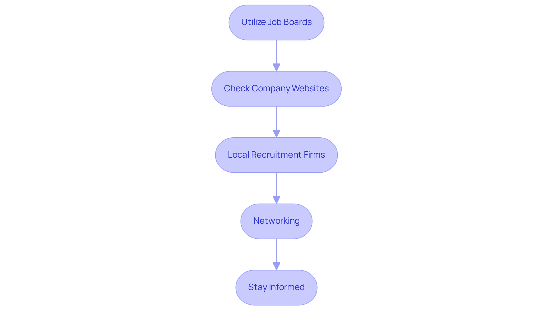 Each box represents a strategy you can use to find job opportunities. Follow the arrows to see the recommended steps in your job search journey. Each box represents a strategy you can use to find job opportunities. Follow the arrows to see the recommended steps in your job search journey.