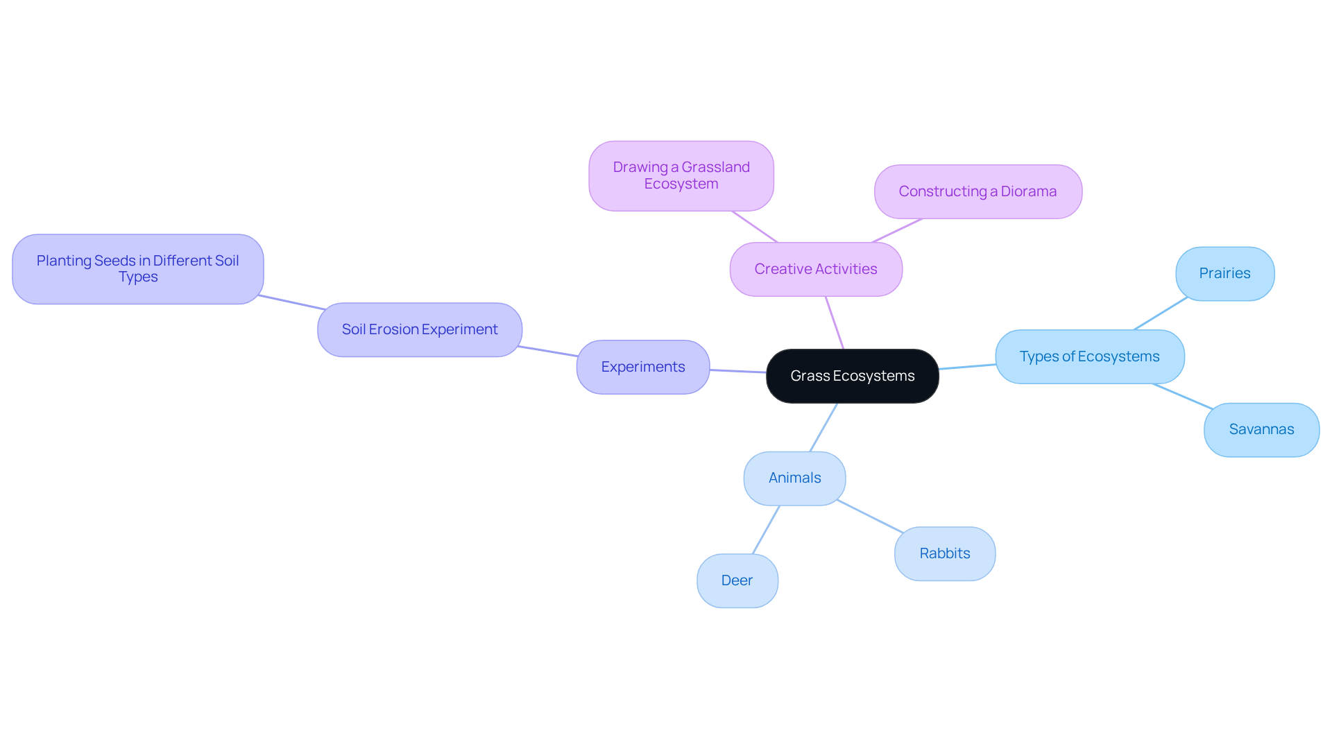 The central node represents grass ecosystems, and each branch shows different aspects like types of ecosystems, animals that live there, experiments to try, and fun activities for kids. Follow the branches to see how everything connects! The central node represents grass ecosystems, and each branch shows different aspects like types of ecosystems, animals that live there, experiments to try, and fun activities for kids. Follow the branches to see how everything connects!