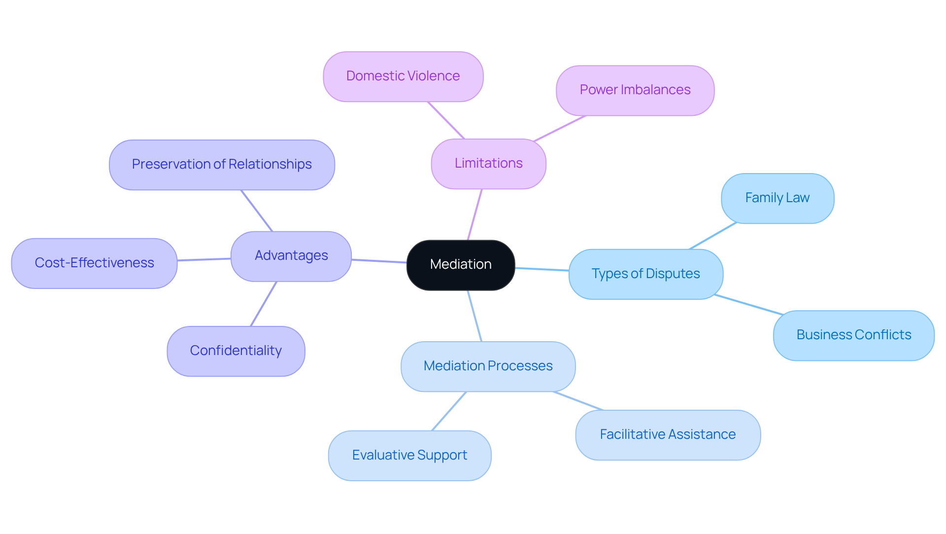 This mindmap starts with the central idea of mediation and branches out to show different types of disputes it can address, the processes involved, the benefits of mediation, and its limitations. Each branch helps you understand how these elements connect to the overall concept of mediation.
