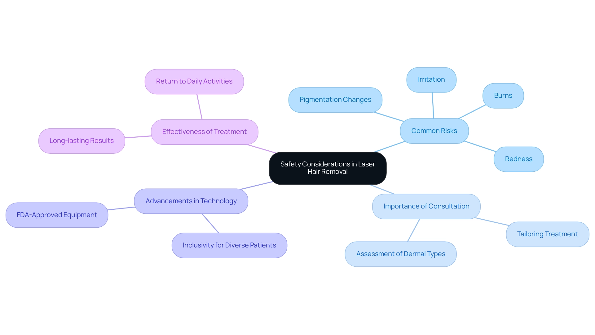 The center shows the main topic, while the branches reveal specific risks and important factors to consider. Each color-coded branch helps you quickly see the different aspects of safety related to laser hair removal.