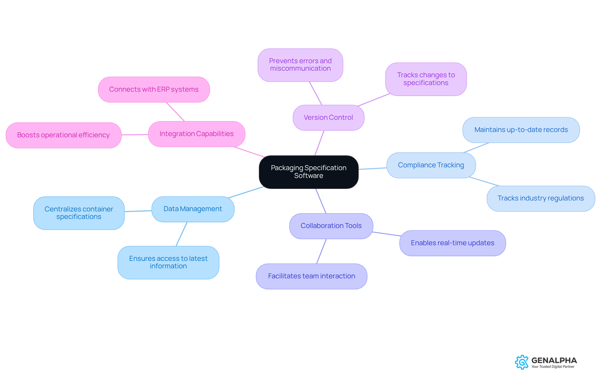 The center represents the software itself, and each branch shows a key feature. Follow the branches to understand how each function contributes to the software's importance. The center represents the software itself, and each branch shows a key feature. Follow the branches to understand how each function contributes to the software's importance.