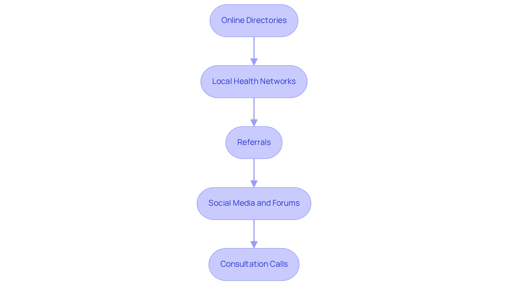 Follow the arrows to see the steps you can take to find a functional medicine practitioner. Each box represents a different action you can take, starting from online directories to making consultation calls.