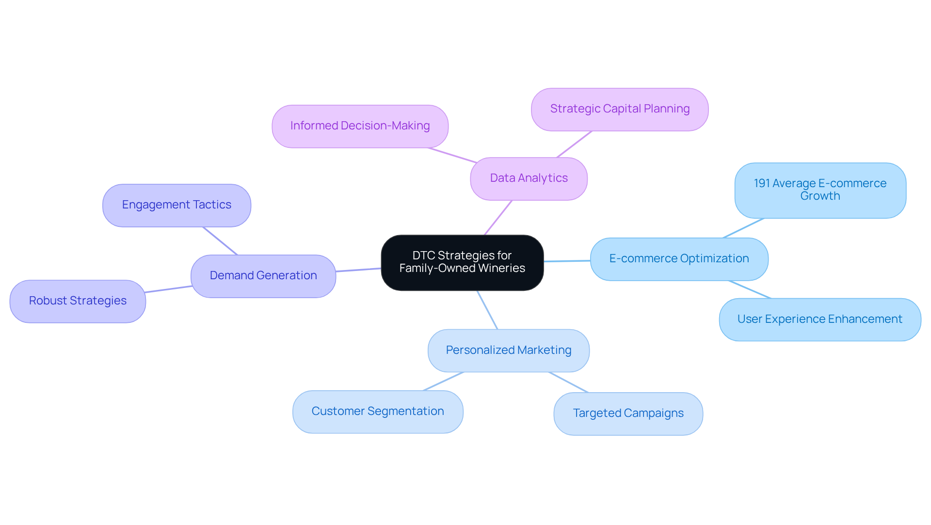 The center represents the main strategy, with branches showing the different approaches that can be taken. Each sub-branch provides details on specific tactics or results, helping you see the full picture of how to connect with customers effectively.