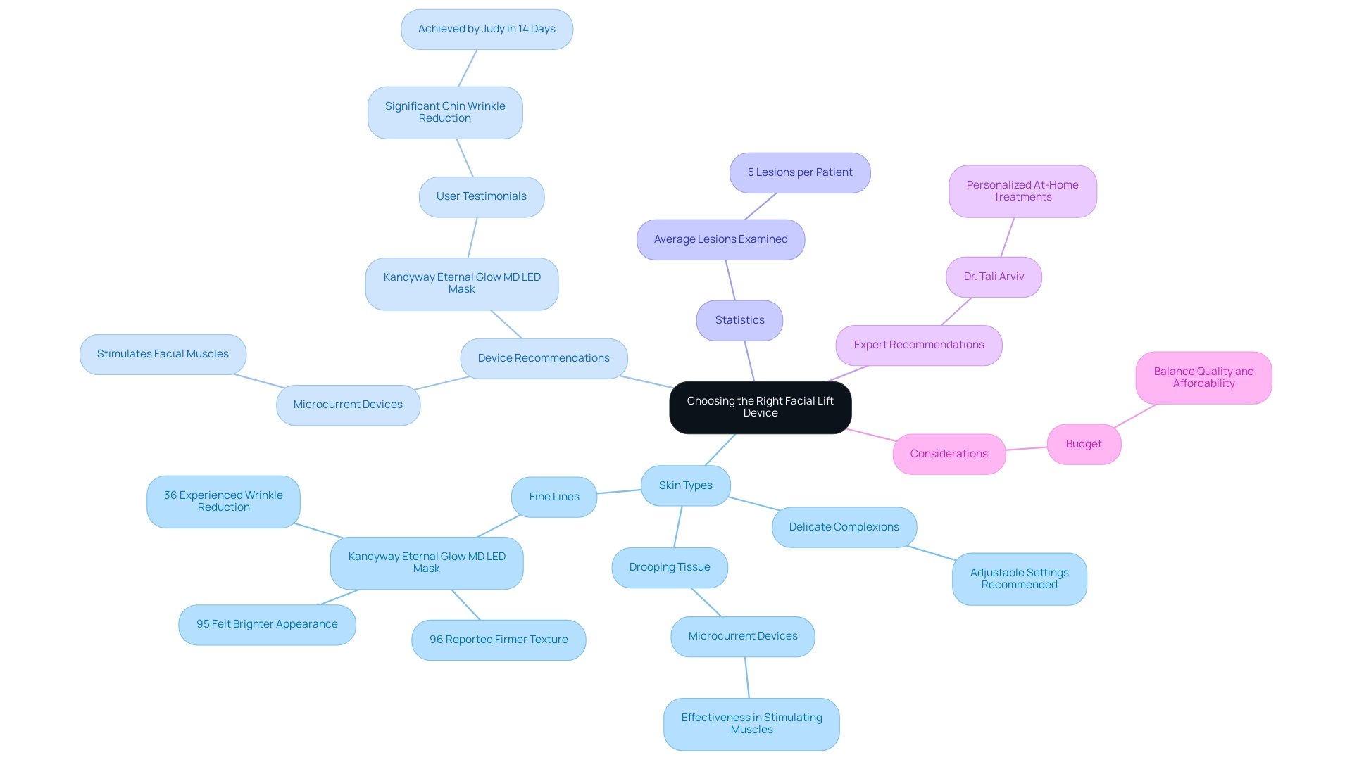 Each branch represents a category related to facial lift devices, and sub-branches detail specific devices, their suitability, and benefits.