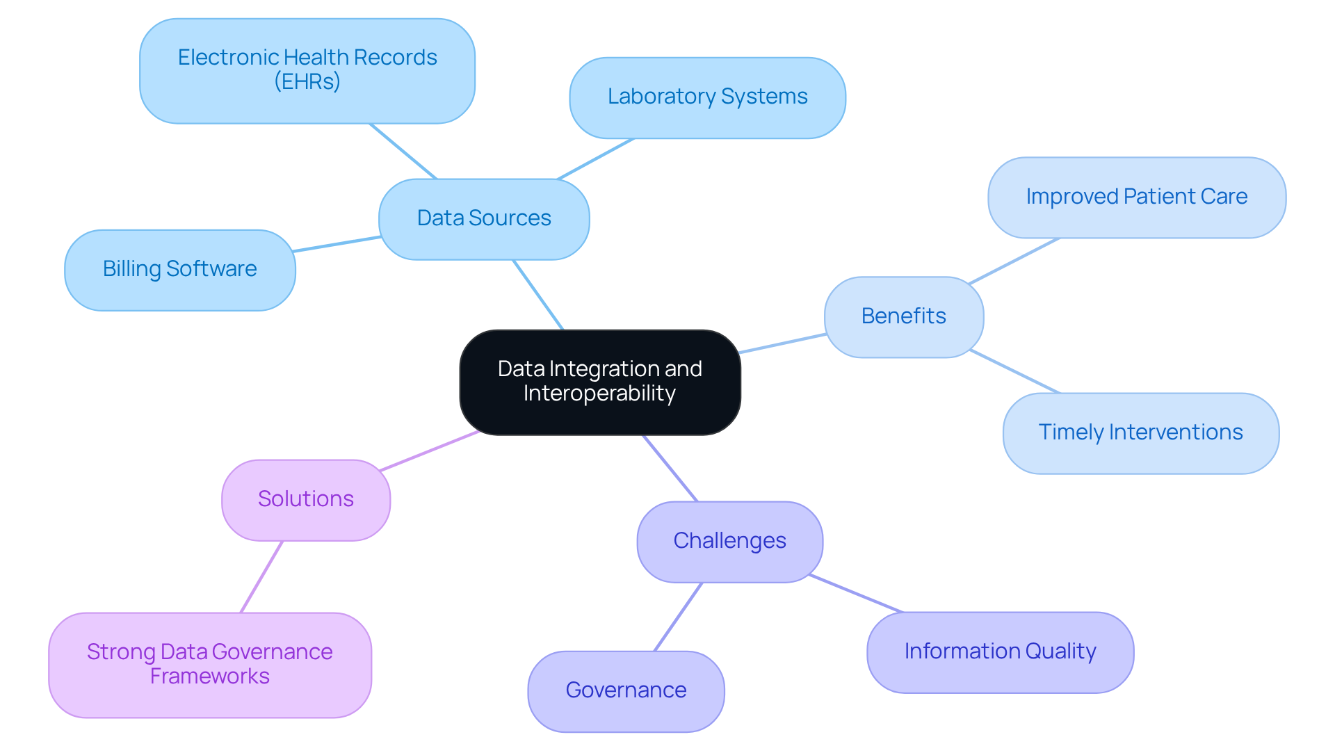 The central node represents the main topic, while the branches show different aspects of data integration and interoperability. Each branch highlights important elements that contribute to the overall goal of enhancing healthcare delivery.