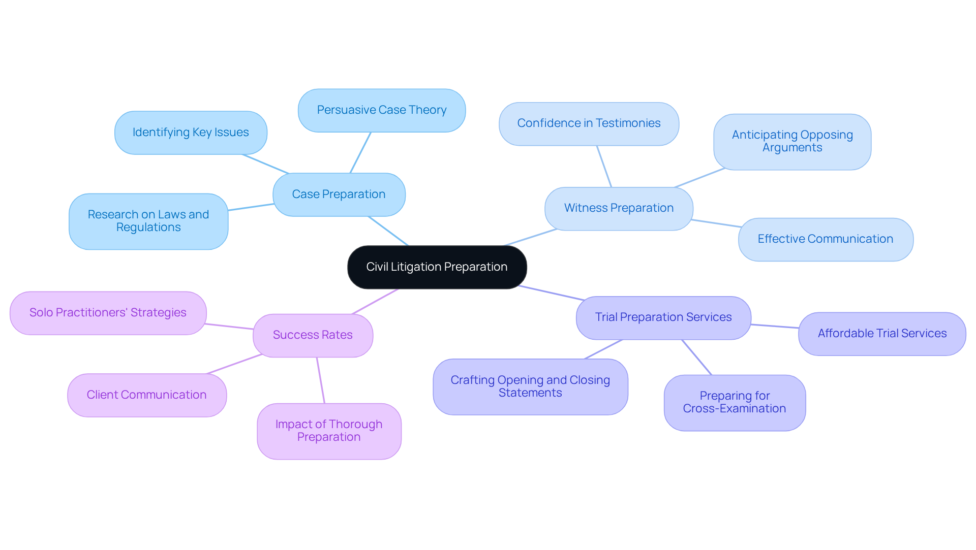 The central node represents the overall theme of preparation in civil litigation, while the branches illustrate the key components that contribute to successful outcomes in court.