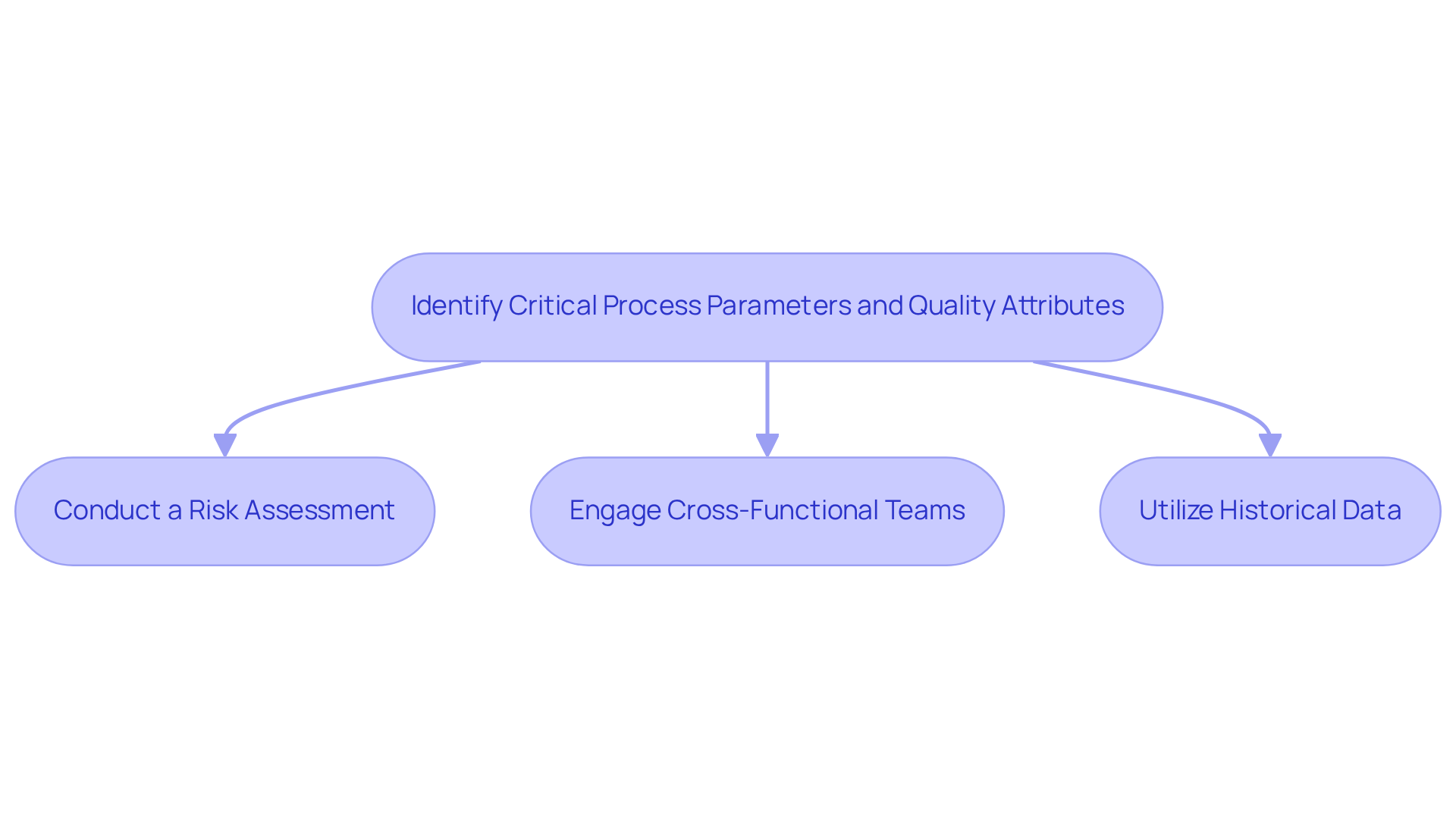 This flowchart illustrates the steps organizations should follow to identify critical process parameters and quality attributes. Each box represents a key step in the process, and the arrows show how they connect. Follow the flow to understand how to enhance product quality and operational efficiency. This flowchart illustrates the steps organizations should follow to identify critical process parameters and quality attributes. Each box represents a key step in the process, and the arrows show how they connect. Follow the flow to understand how to enhance product quality and operational efficiency.