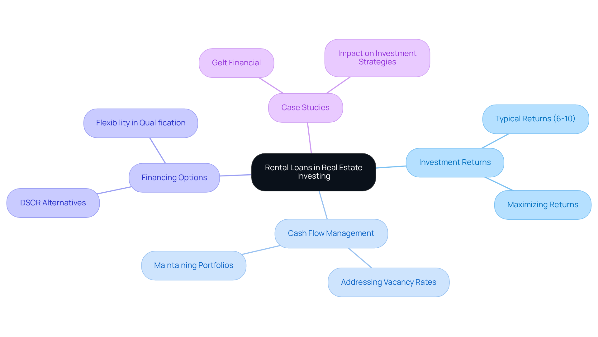 This mindmap starts with the central idea of rental loans and branches out into important topics. Each branch represents a key area of focus, helping you see how they relate to the overall strategy in real estate investing. Follow the branches to explore how investment returns, cash flow management, financing options, and real-world examples all connect.