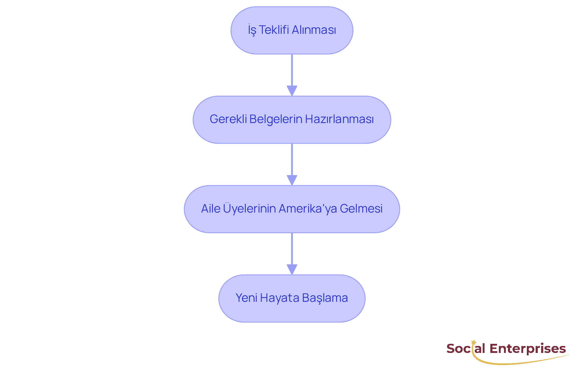 Her kutu, aile birleşimi sürecinin bir aşamasını temsil eder. Oklar, sürecin nasıl ilerlediğini gösterir - ilk adım iş teklifi almak, ardından belgeleri hazırlamak ve sonunda aile üyeleriyle yeni bir hayata başlamak.