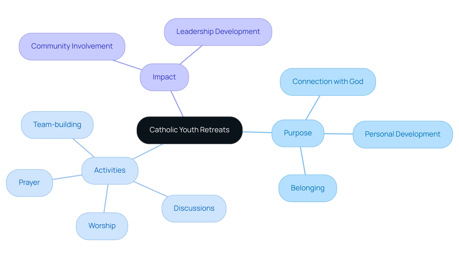 The central node represents the retreats, with branches illustrating the purpose, activities, and impact, color-coded for each category.