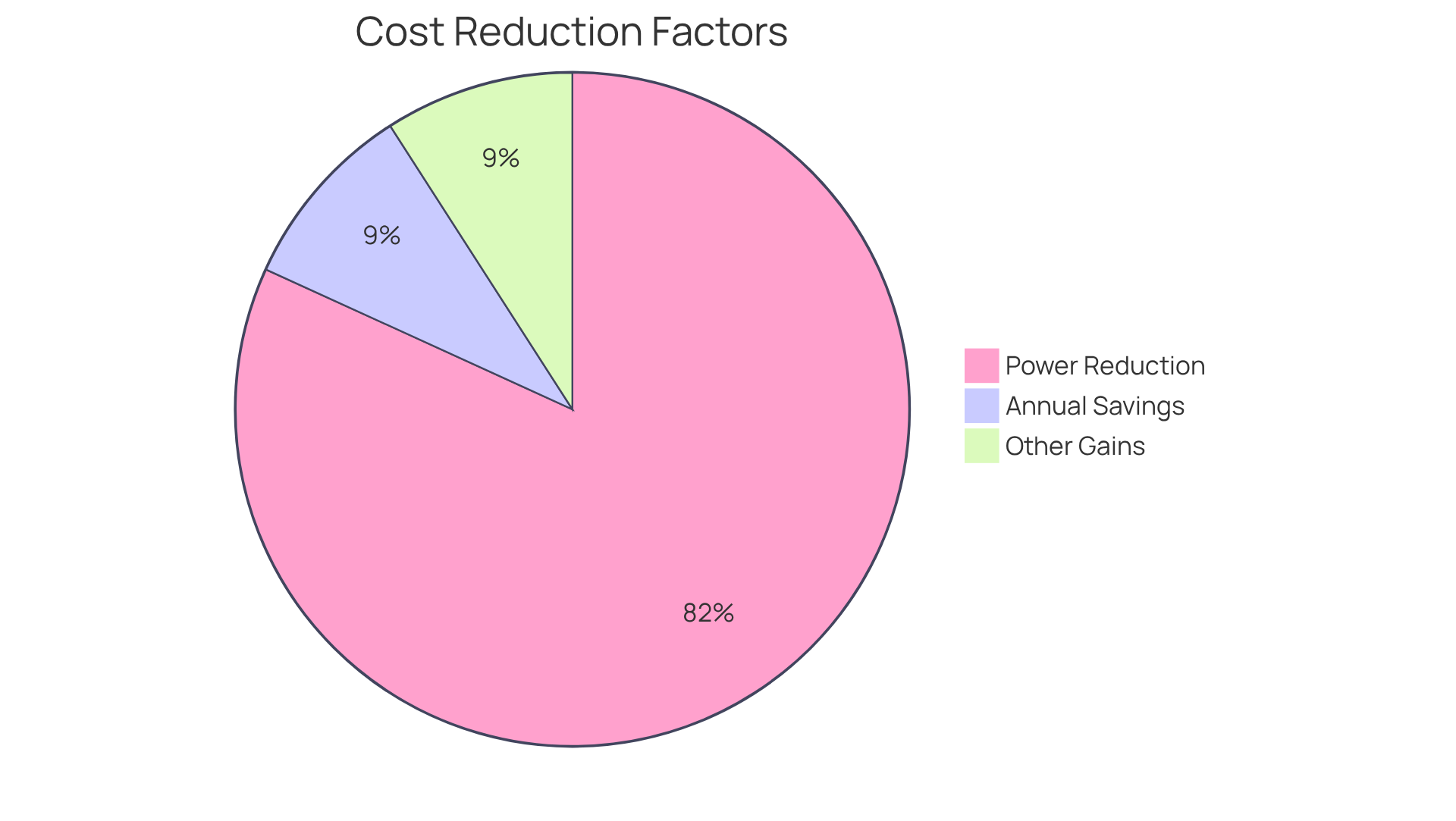 Each segment of the pie shows how much each factor contributes to overall cost savings - the larger the segment, the greater the impact on reducing operational expenses.