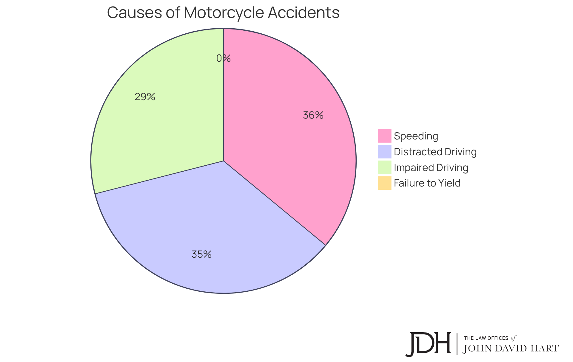 Each slice represents a cause of motorcycle accidents. The larger the slice, the more significant that cause is in contributing to crashes. For example, speeding is a major factor, accounting for 36% of fatalities. Each slice represents a cause of motorcycle accidents. The larger the slice, the more significant that cause is in contributing to crashes. For example, speeding is a major factor, accounting for 36% of fatalities.
