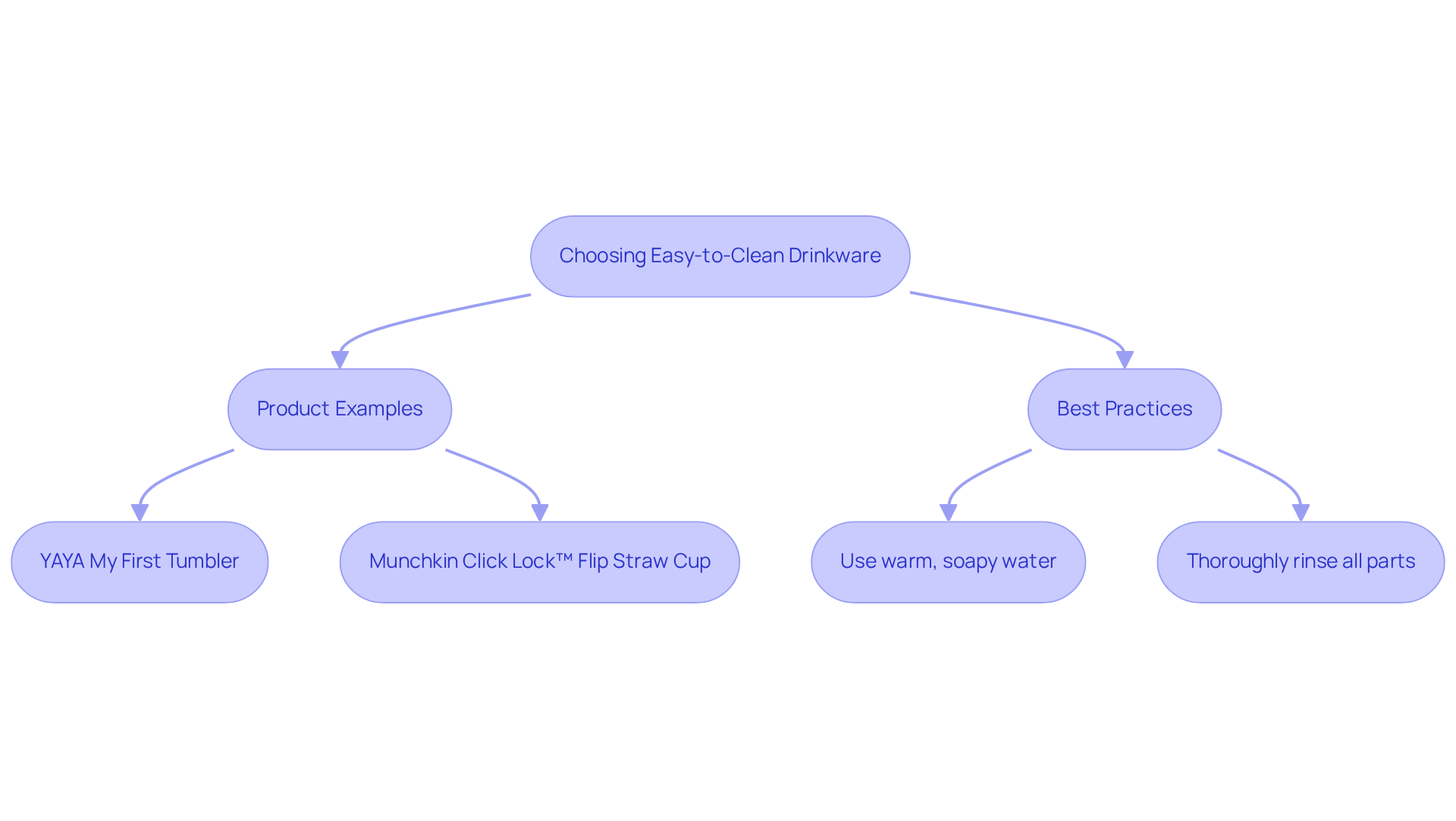 Follow the flowchart to see how to choose the right drinkware and maintain it easily. Each step guides you through the process, from selecting products to cleaning tips. Follow the flowchart to see how to choose the right drinkware and maintain it easily. Each step guides you through the process, from selecting products to cleaning tips.