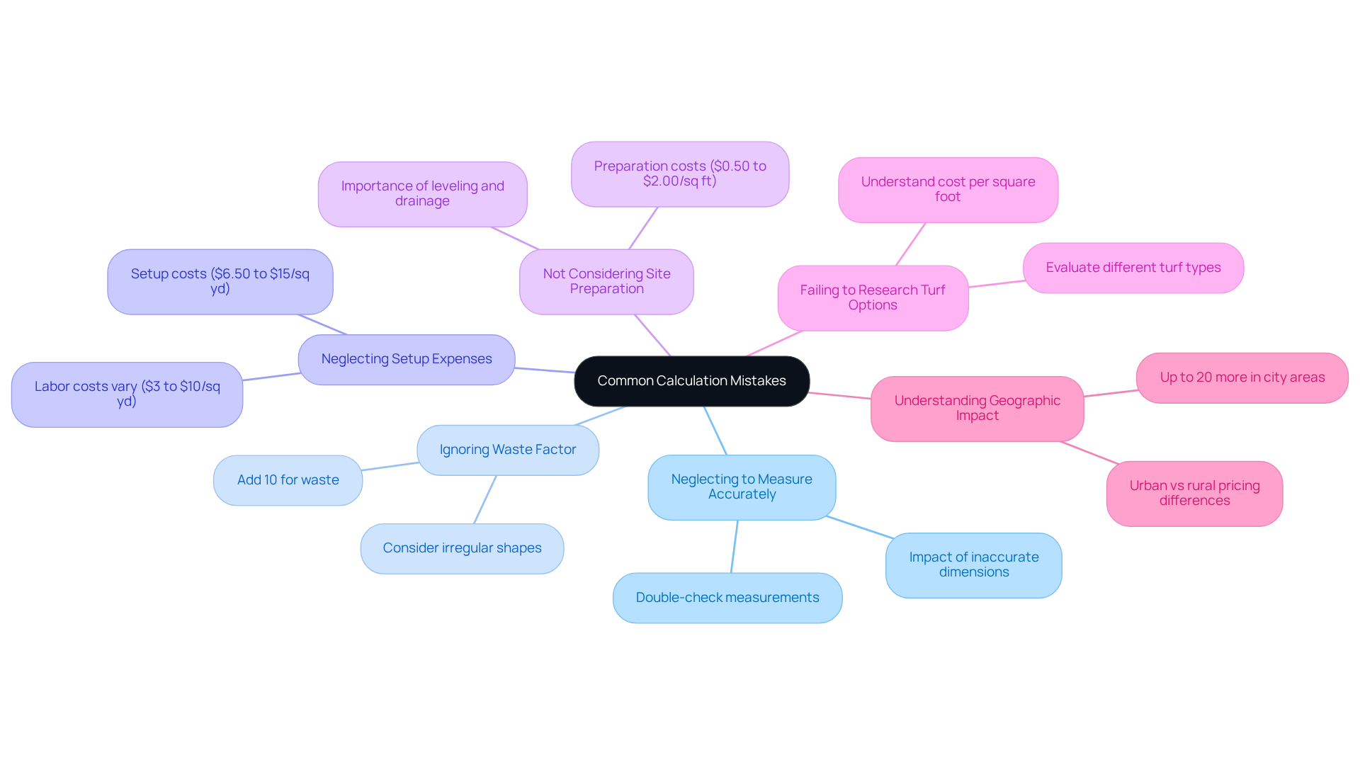 The central node shows the main topic, while each branch represents a specific mistake to avoid. Follow the branches to see detailed tips and insights related to each mistake.
