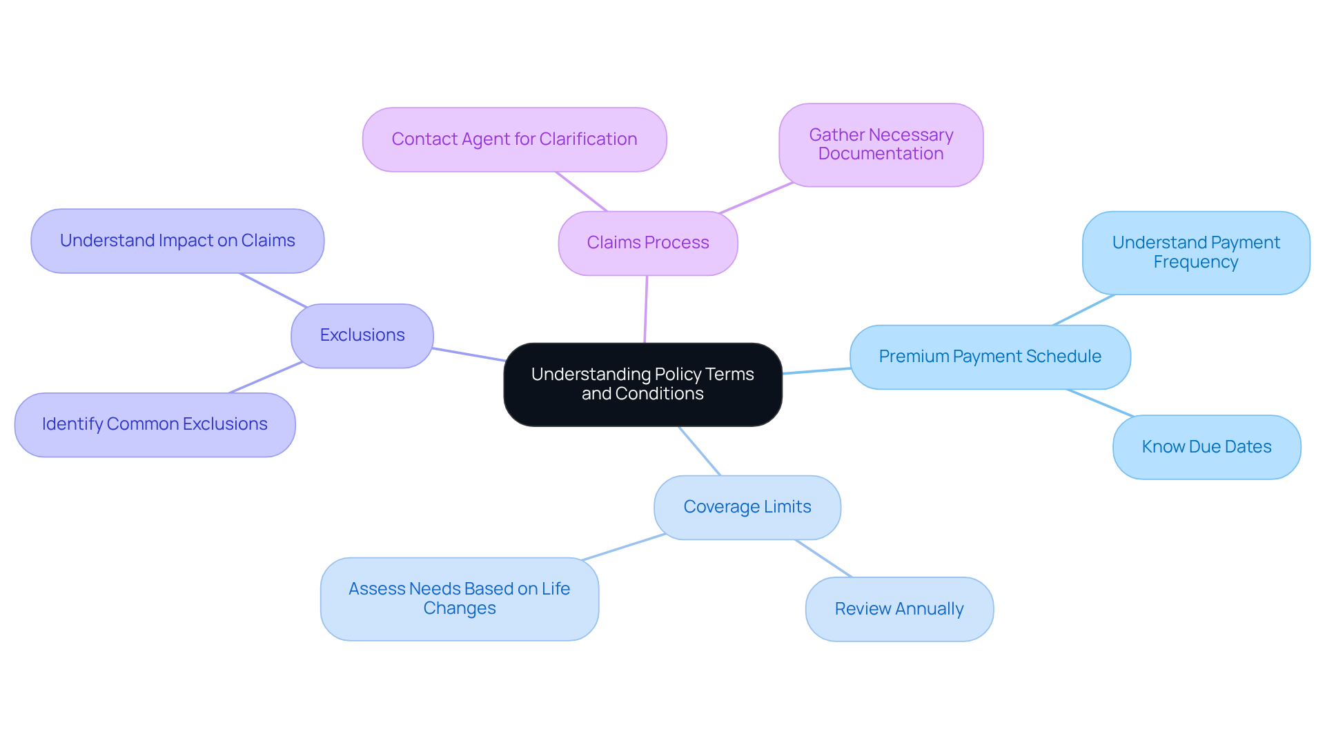 Start at the center with the main topic, then follow the branches to explore each important aspect of life coverage. Each branch provides insights that can help you make informed decisions about your policy.