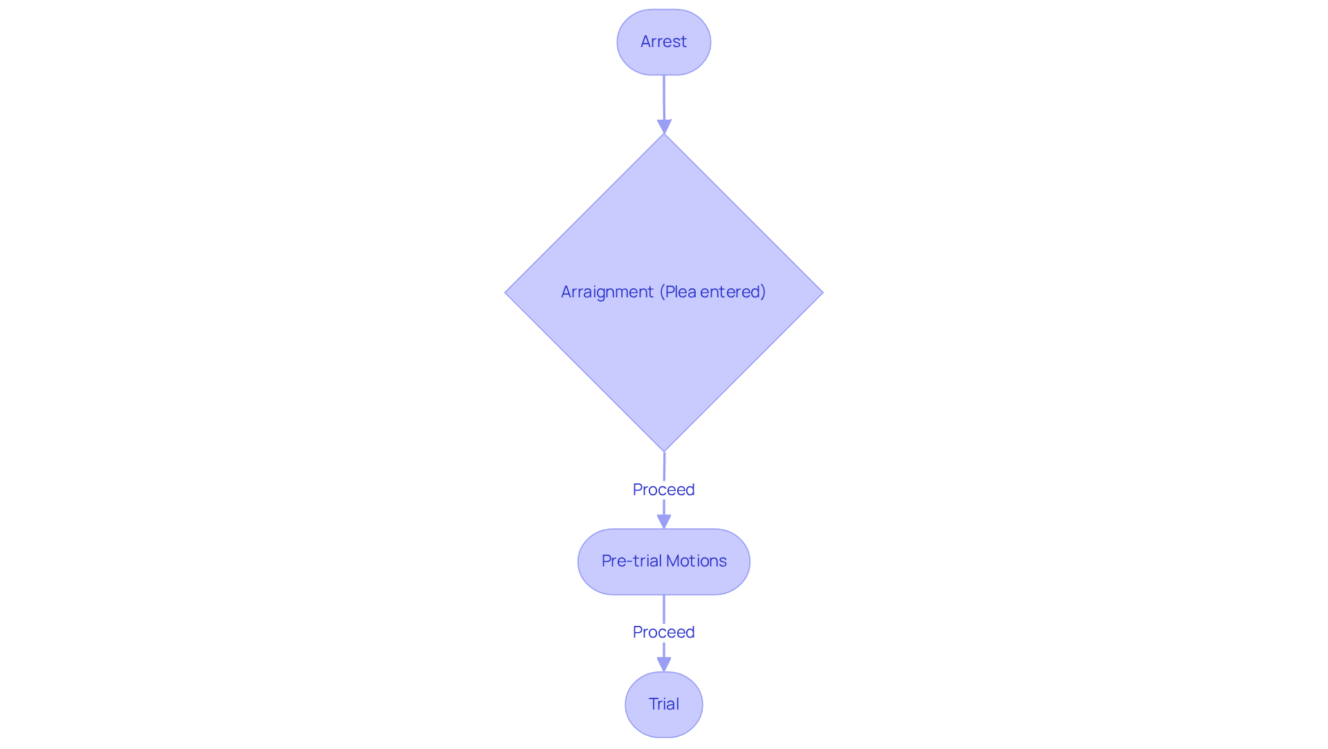Each box represents a stage in the legal process. Follow the arrows to see how the stages connect. Pay special attention to the arraignment stage, as the plea can significantly affect the case's outcome.