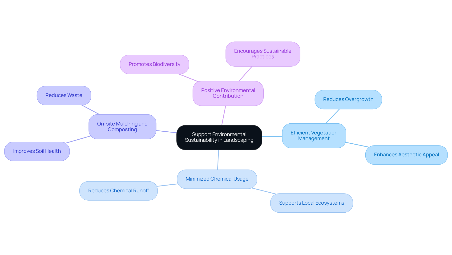 This mindmap illustrates how skid loader mowers contribute to environmental sustainability in landscaping. Start at the center with the main theme, then explore each branch to see the specific benefits and how they connect to support a healthier ecosystem.
