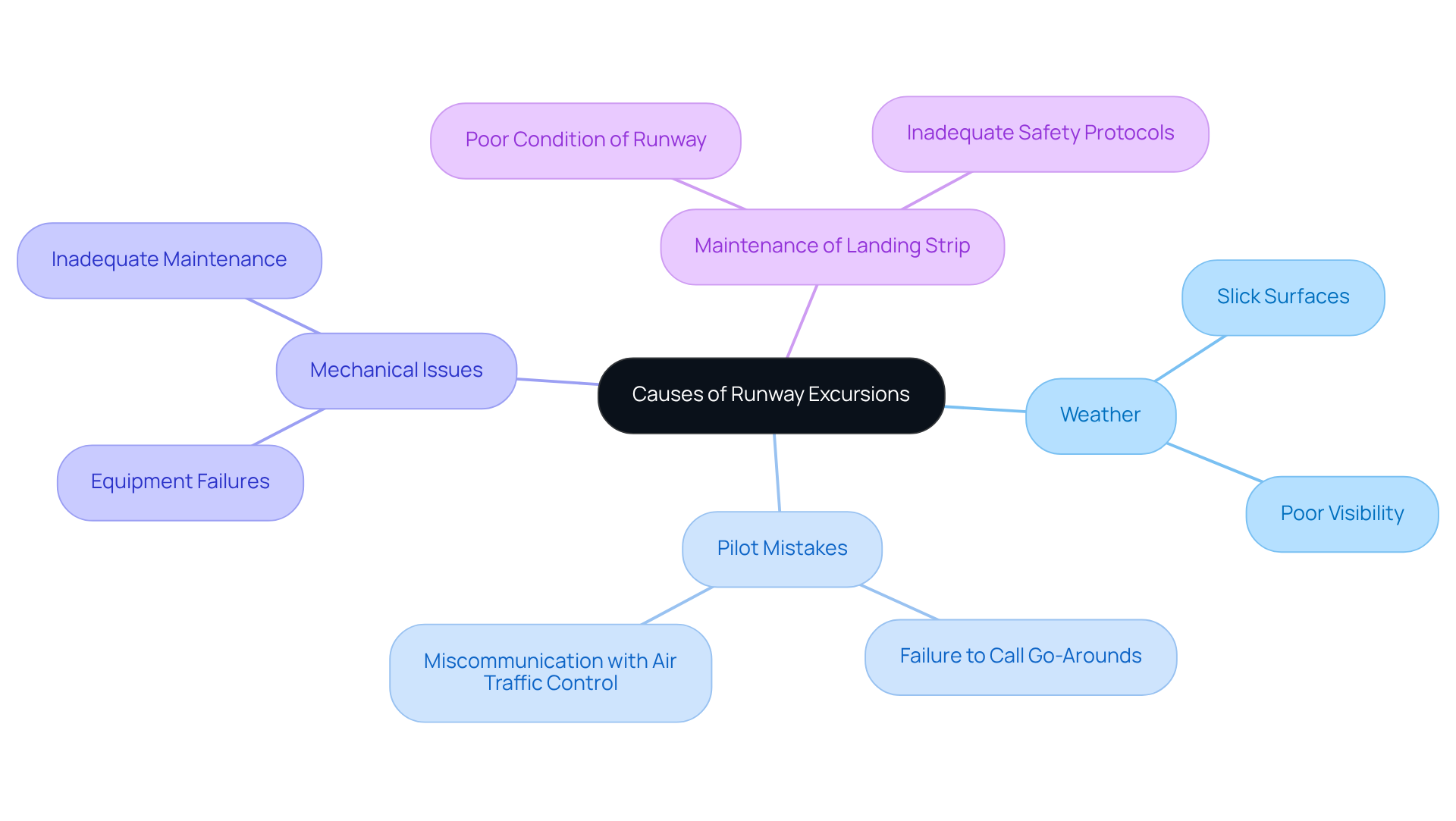 The central node represents the main topic, while the branches show different causes of runway excursions. Each sub-branch provides more detail about specific issues or legal implications, helping you understand how these factors are interconnected.
