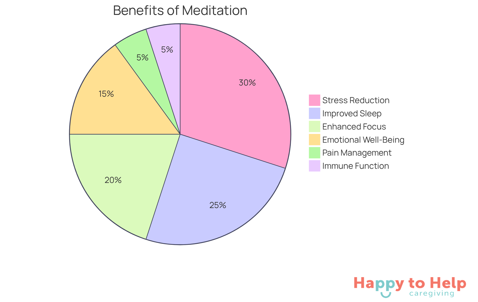 Each segment of the pie chart represents a specific benefit of meditation for seniors. The larger the segment, the more significant that benefit is for enhancing their overall well-being.