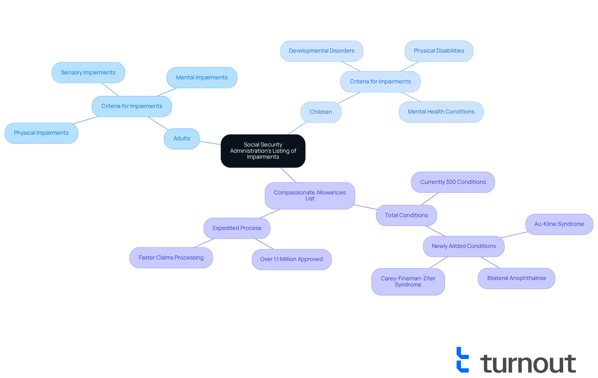 Start at the center with the Blue Book, then follow the branches to explore sections for adults and children, including the criteria that define eligibility for benefits.
