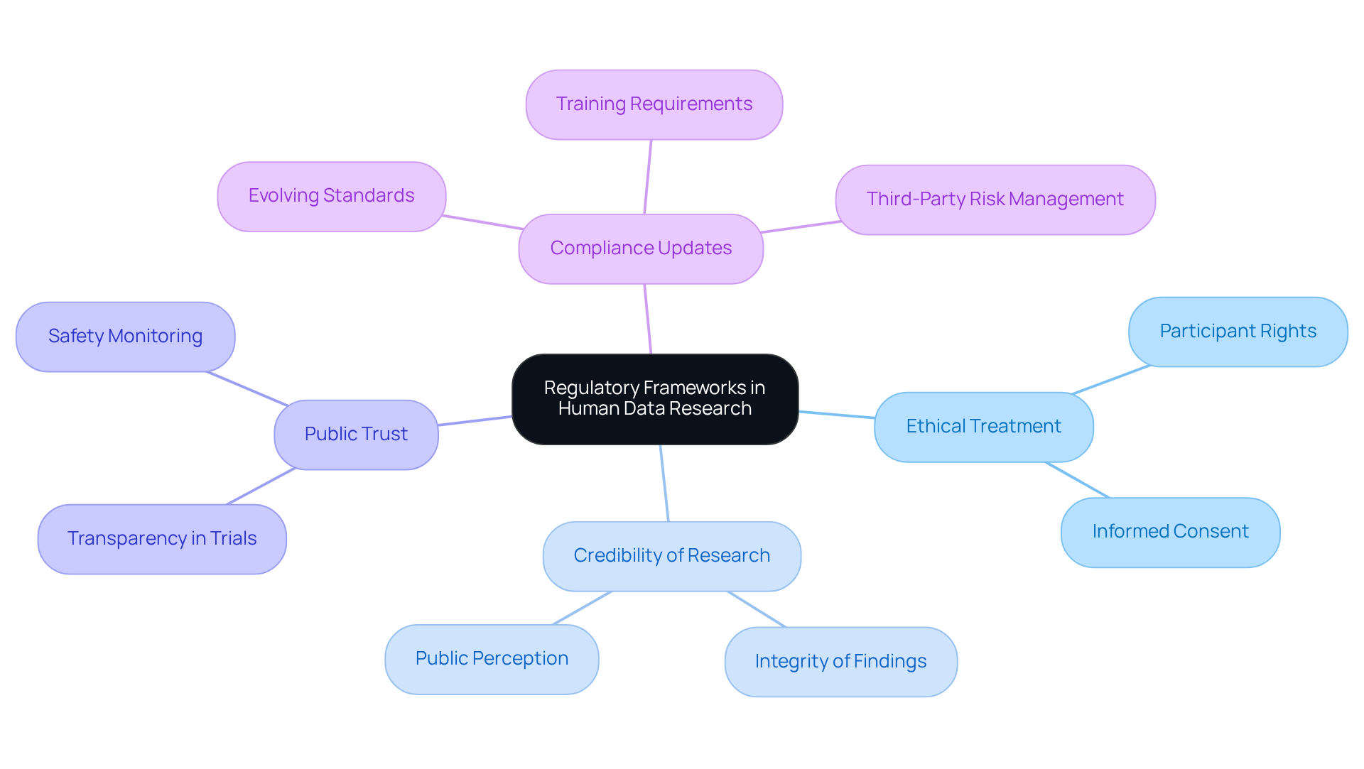 The central node represents the main topic, while the branches show related concepts. Each color-coded branch helps you understand how different aspects of regulatory frameworks connect to the overall theme.