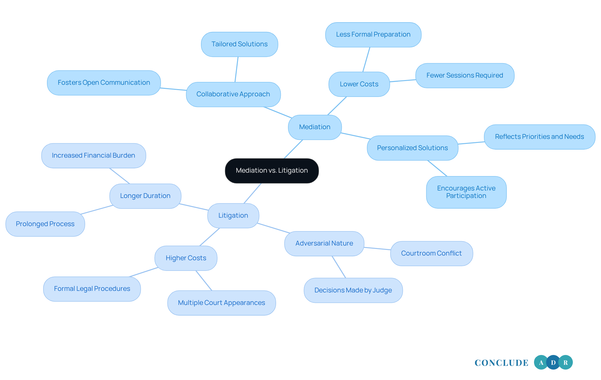 This mindmap shows the key differences between mediation and litigation for employment disputes. Each branch highlights important aspects to consider when choosing the right path.