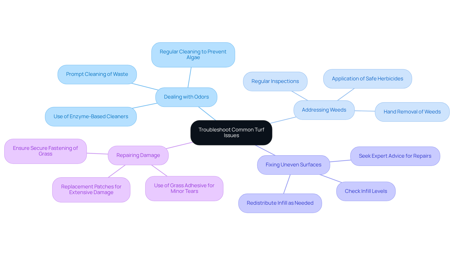 The center represents the main topic of turf troubleshooting. Each branch shows a specific issue, and the sub-branches provide solutions. This layout helps you quickly find the information you need for maintaining your artificial turf.