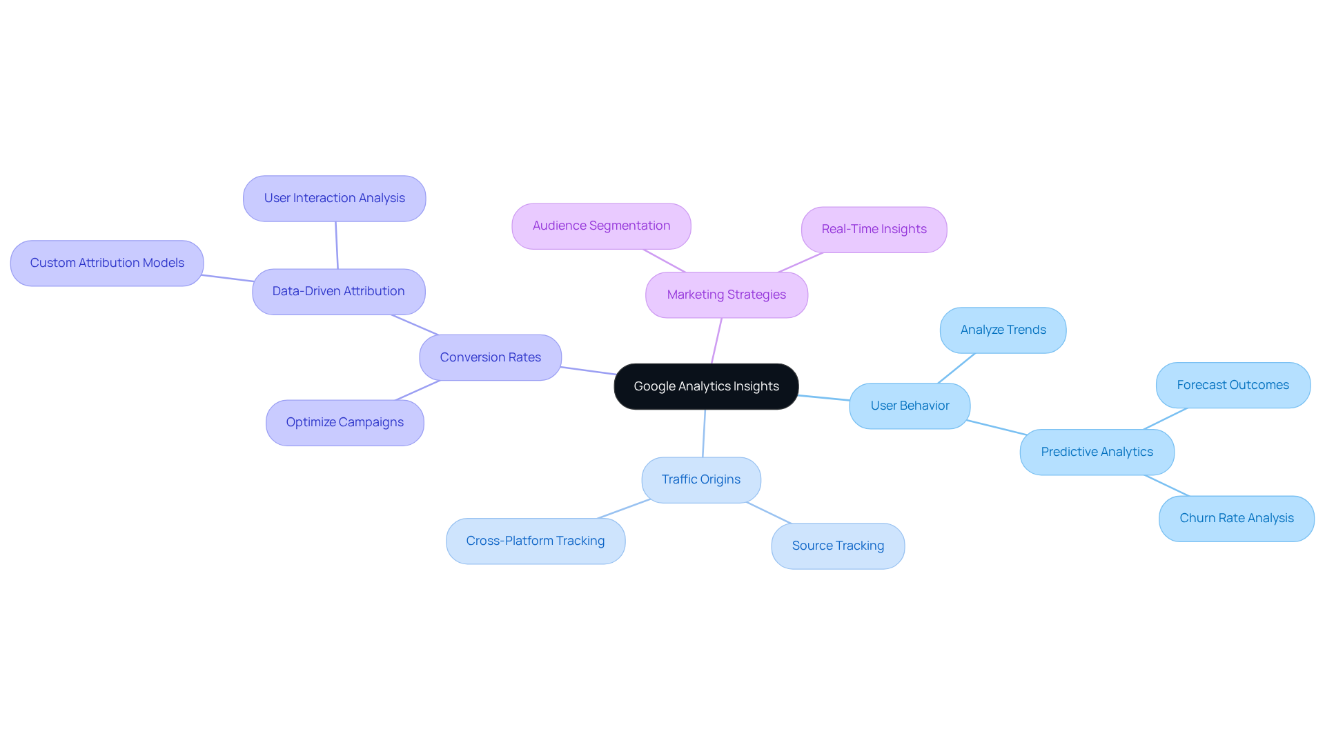 The central node represents Google Analytics, while the branches show different aspects of how it helps businesses. Each sub-branch provides specific insights or actions that can be taken to improve online performance.