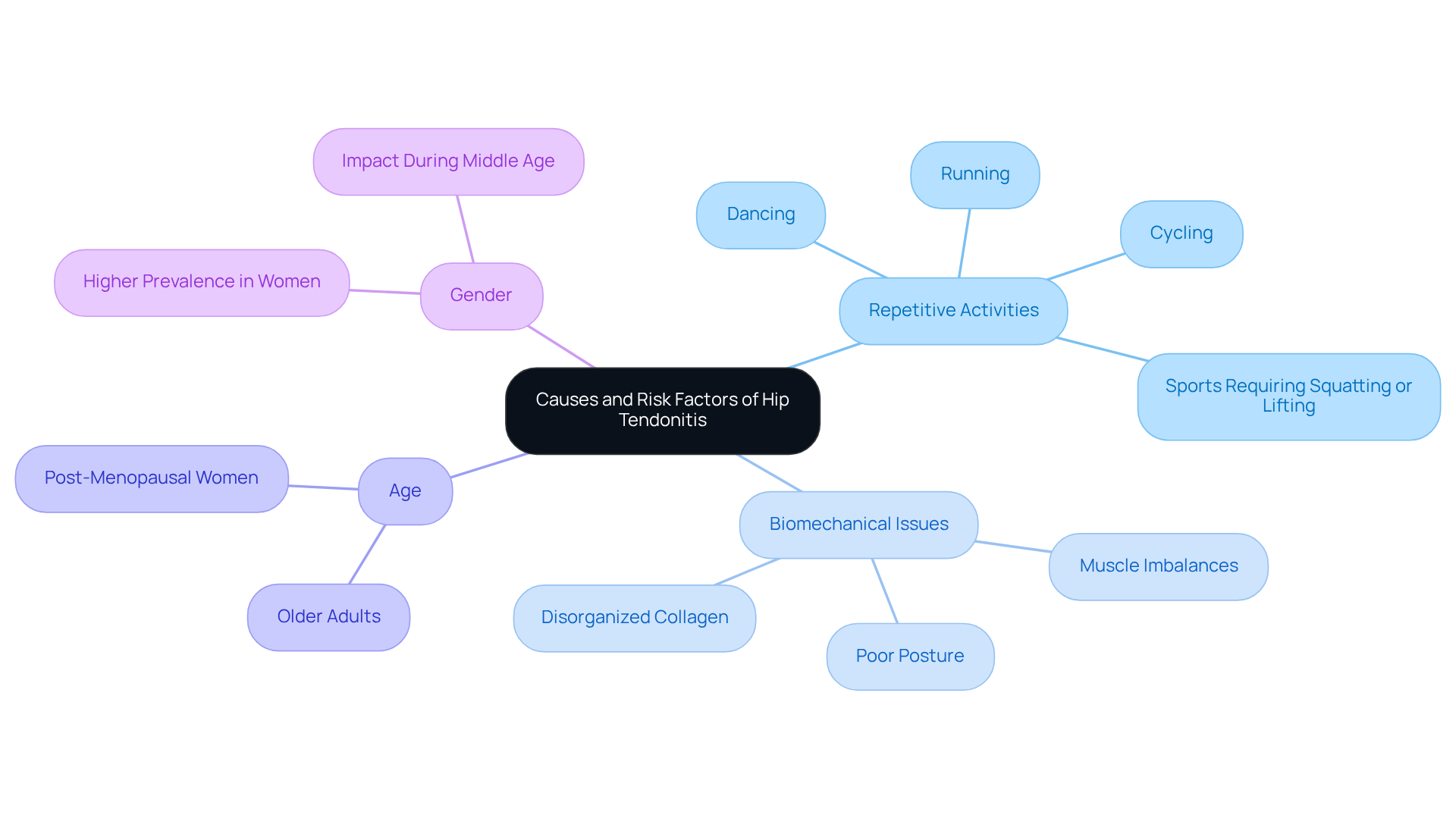 This mindmap starts with the main topic of hip tendonitis at the center. Each branch represents a different cause or risk factor, helping you see how they relate to the overall issue. The sub-branches provide specific examples or details, making it easier to understand what contributes to hip tendonitis.
