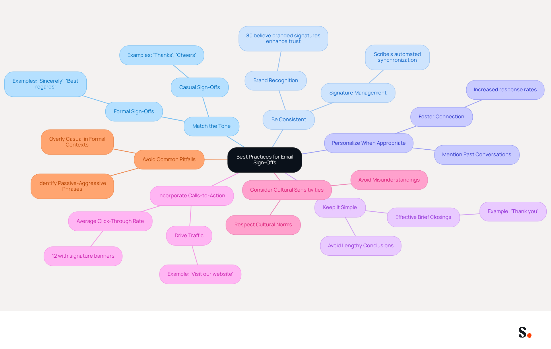 The central node represents the overall theme of email sign-offs. Each branch shows a specific best practice, and the sub-branches provide additional details or examples. This layout helps you see how each practice contributes to effective communication.