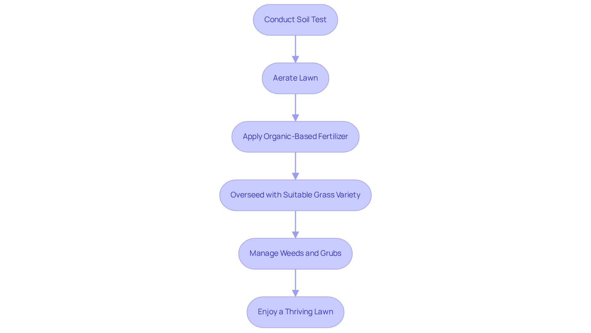 Follow the arrows to see each step in preparing your lawn for the season. Each box represents an important action to take for a healthy lawn.