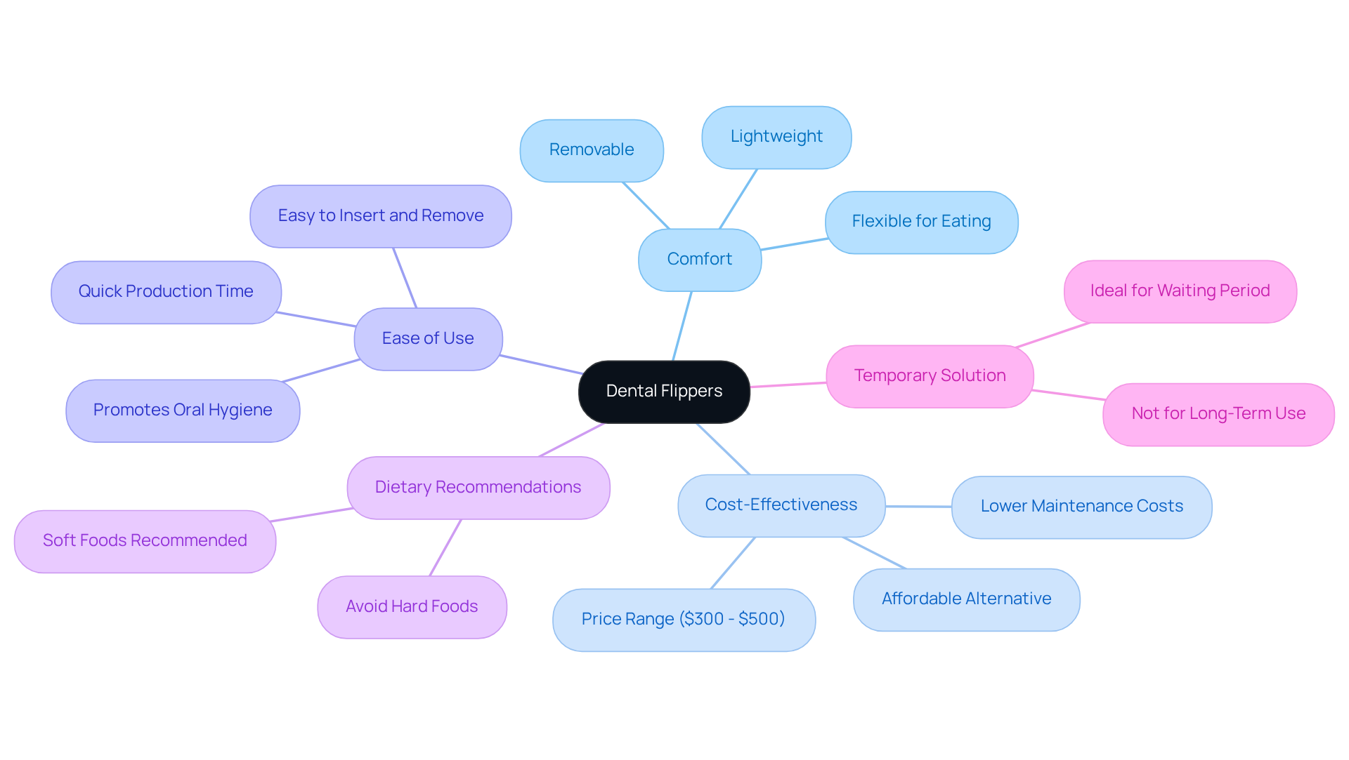This mindmap shows how dental flippers can help with missing teeth. Each branch highlights a different advantage, making it easy to see why they might be a good choice for temporary dental solutions. This mindmap shows how dental flippers can help with missing teeth. Each branch highlights a different advantage, making it easy to see why they might be a good choice for temporary dental solutions.