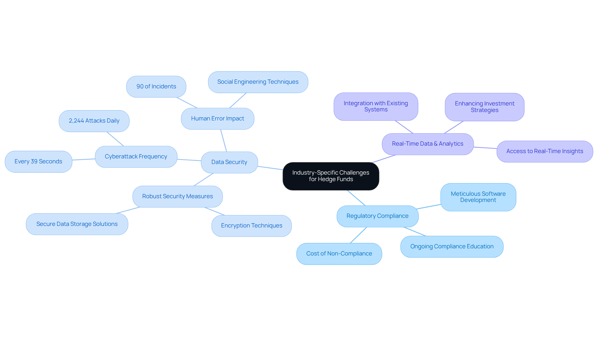 The central node represents the overall challenges faced by hedge funds, while the branches illustrate specific challenges and their corresponding solutions. Each color-coded branch helps differentiate between the types of challenges.