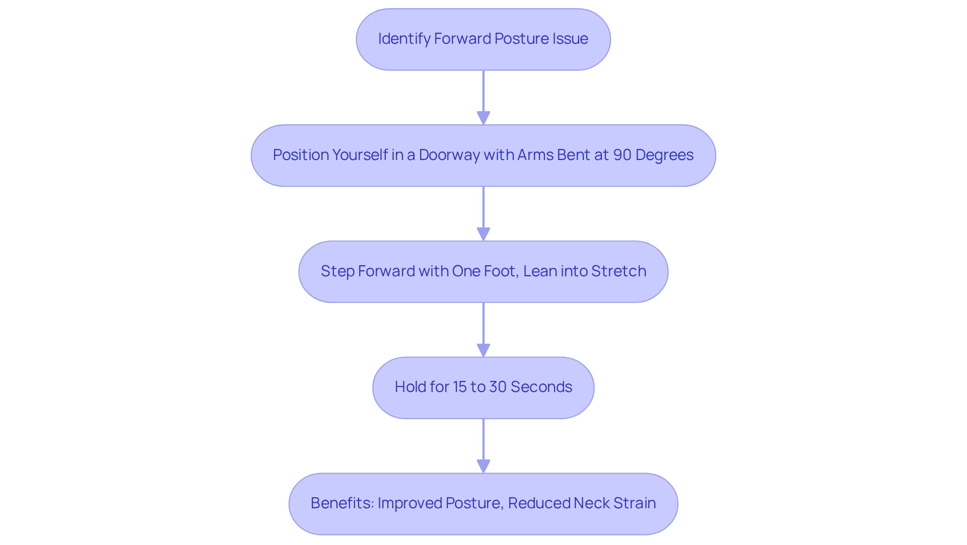 Each box represents a step in performing the Doorway Stretch. The arrows guide you through the process, showing how each action leads to benefits for your posture and overall well-being.