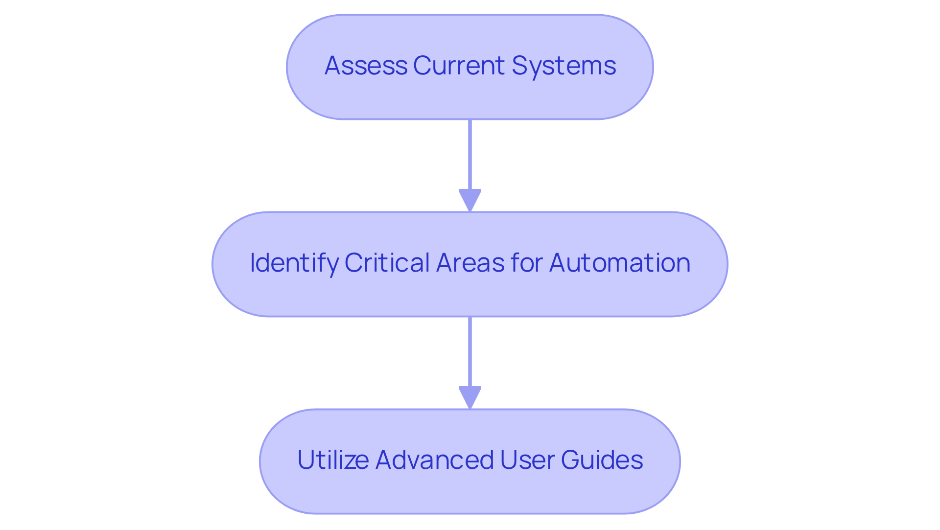 Follow the arrows to see how to successfully integrate Intelligent Document Processing into your existing workflows — each step builds on the last for a smooth transition. Follow the arrows to see how to successfully integrate Intelligent Document Processing into your existing workflows — each step builds on the last for a smooth transition.
