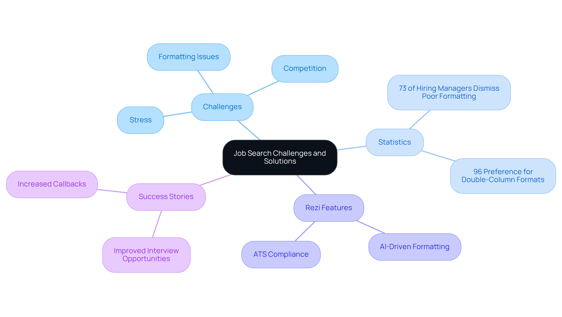 The central node represents the overall job search process, while the branches show the challenges faced, important statistics, features of Rezi, and inspiring success stories. Follow the branches to understand how Rezi can help you stand out.