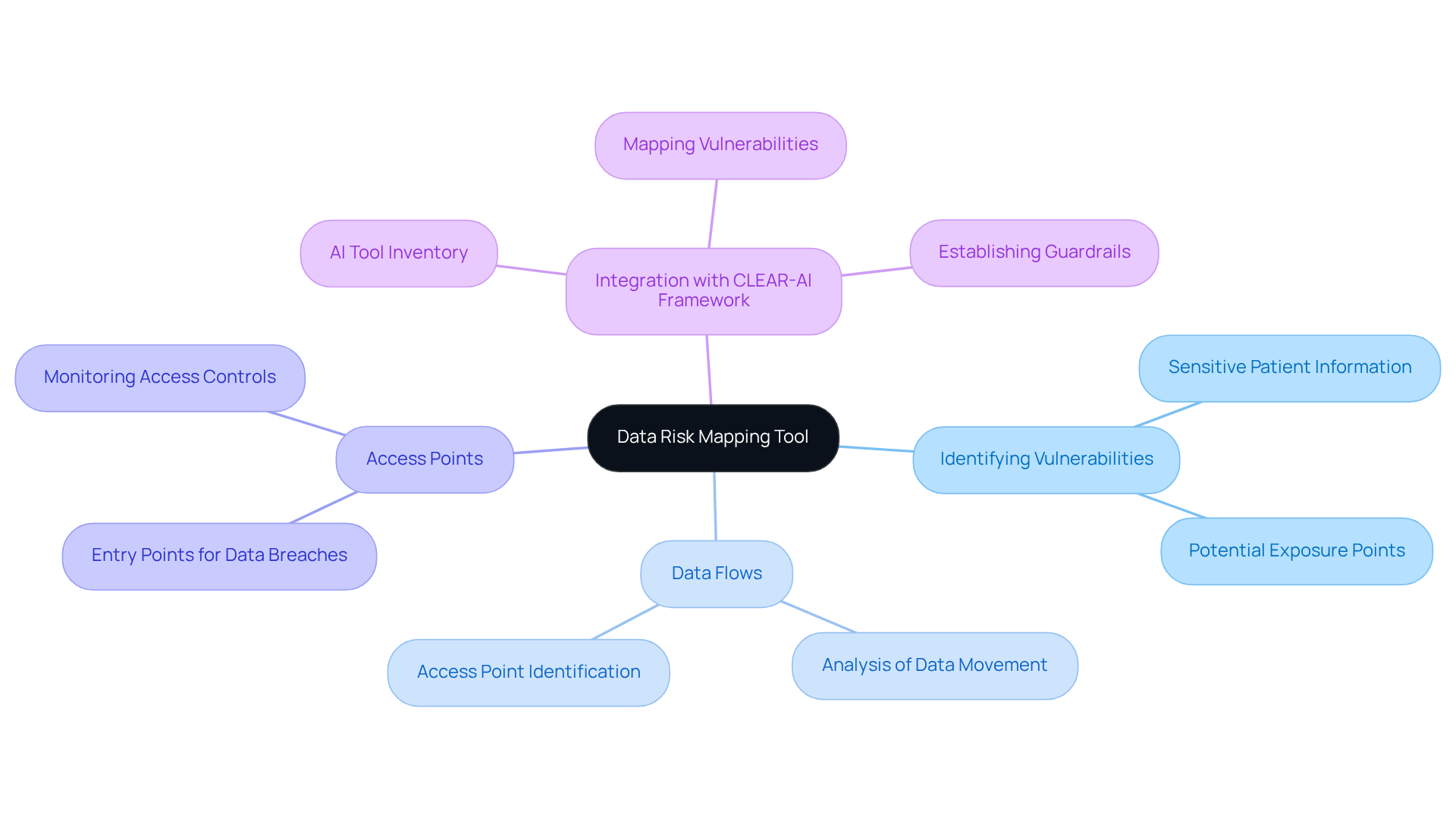 The center represents the main tool, and the branches show how it identifies vulnerabilities and works with the CLEAR-AI Framework. Each branch highlights a key aspect of the tool's functionality. The center represents the main tool, and the branches show how it identifies vulnerabilities and works with the CLEAR-AI Framework. Each branch highlights a key aspect of the tool's functionality.