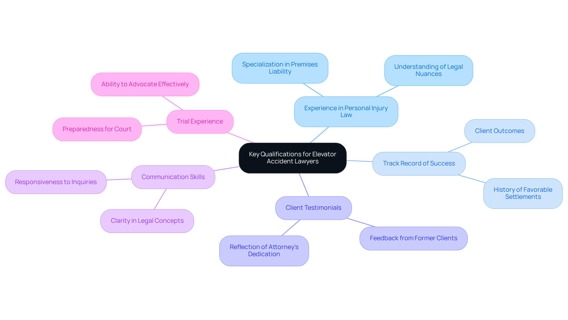 The center represents the main topic, and each branch shows a qualification you should look for in a lawyer. The sub-branches provide more details about why each qualification matters.